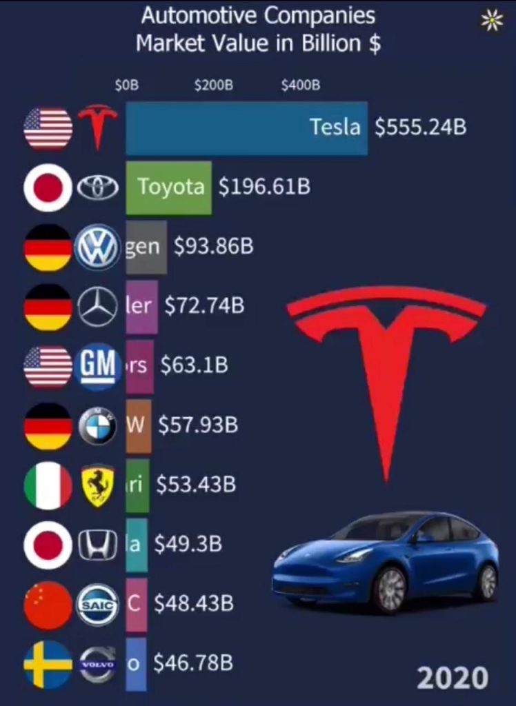 Tesla cierra el año como la marca más valiosa del mundo
